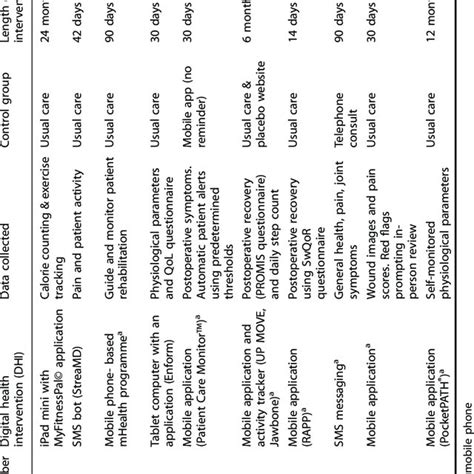 Summary Of Included Randomised Control Trials Download Scientific Diagram