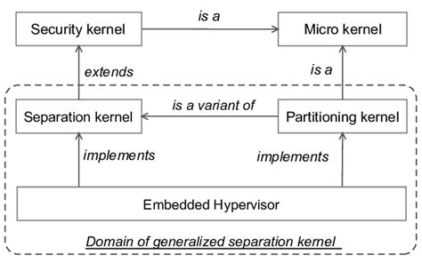 Relationship Of Different Types Of Kernels Download Scientific Diagram