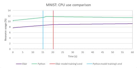 Graph Comparing Cpu Usage While Training Using The Mnist Dataset Download Scientific Diagram