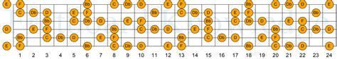 C Db D E F Bb Fretboard Knowledge C Db D E F Bb Fretboard Knowledge