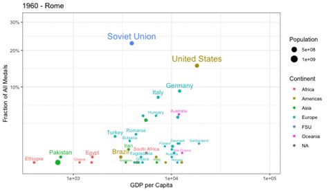The Olympic Medal Table Visualized Gapminder Style R Bloggers