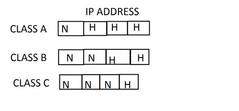 Computer Knowledge Hardware And Networking Ip Address Classes