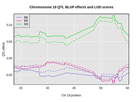 Quantitative Trait Mapping Estimating Qtl Effects