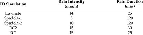 Simulations And Rainfall Scenarios Download Scientific Diagram