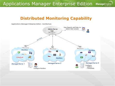 PPT ManageEngine Applications Manager PowerPoint Presentation Free Download ID 1504199