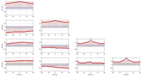 The Auto And Cross Correlation Analysis For Four Input Variables Download Scientific Diagram