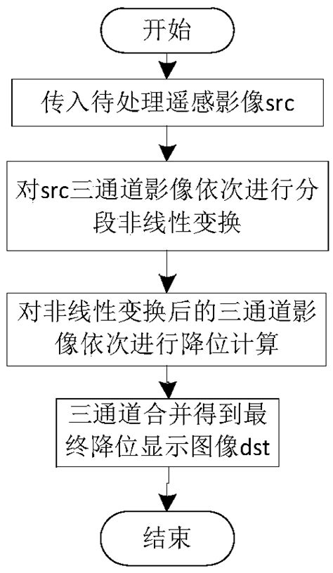 Nonlinear Transformation Method Suitable For Remote Sensing Image Bit Descending Enhancement