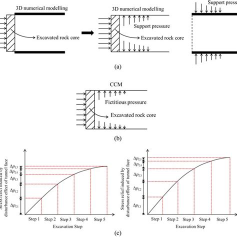 Schematic Graph Of Stress Relief At The Tunnel Face A For 3d Download Scientific Diagram
