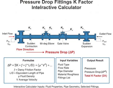Pressure Drop Fittings K Factor Interactive Calculator