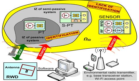 Block Diagram Of Radiofrequency Identification Rfid System With Download Scientific Diagram