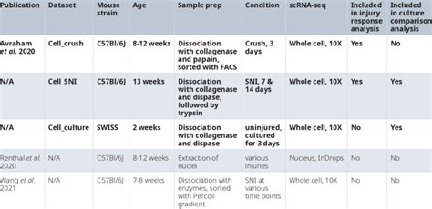 Overview Of The Different Single Cell And Single Nucleus RNAseq Download Scientific Diagram
