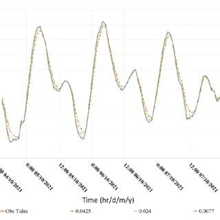 Comparison Of Tidal Observation Data And Model Hydrograph With Download Scientific Diagram