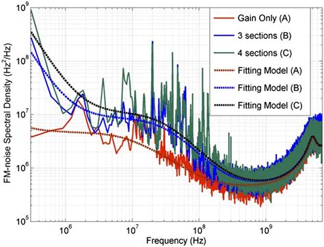 Measured Fm Noise Spectrum And Fitting With Analytical Model Of Sg Dbr