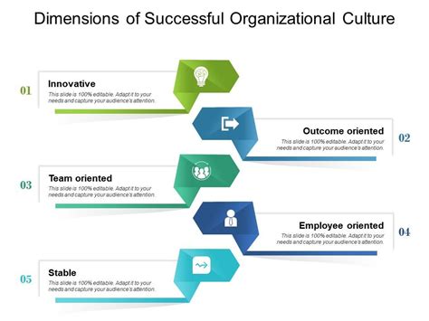 The Five Dimensions Of Operational Culture Are