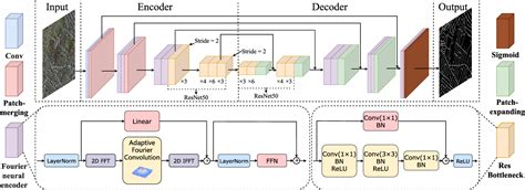Figure 2 From Adaptive Fourier Convolution Network For Road Segmentation In Remote Sensing