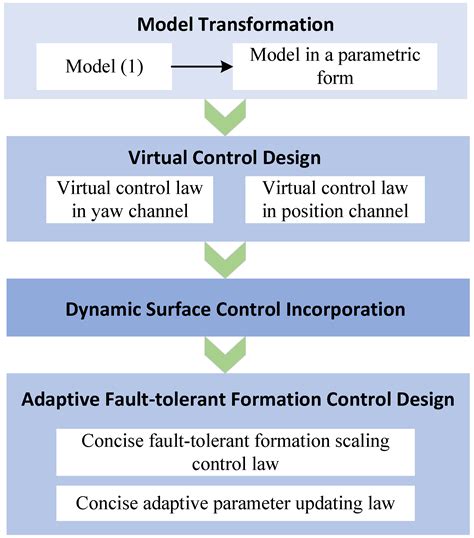 Concise Adaptive Fault Tolerant Formation Scaling Control For Autonomous Vehicles With Bearing