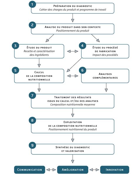 Formulation Nutritionnelle Les Outils Pour AmÉliorer Loffre Alimentaire