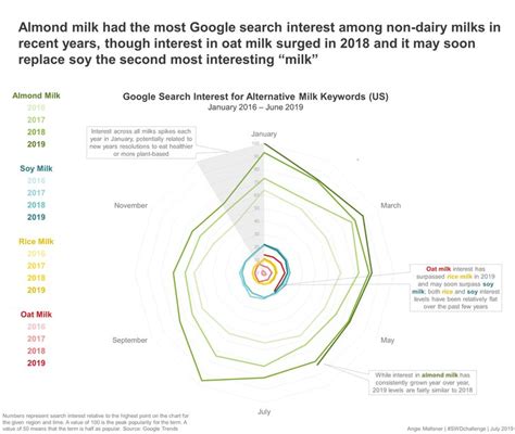 Radial Graph Examples SWD Challenge Recap Storytelling With Data Graphing Data