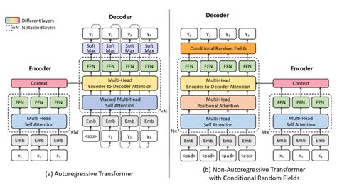Illustration Of The Transformer Model And Our Transformer Based