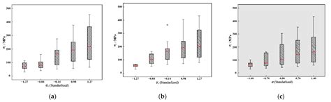 Energies Free Full Text Rock Macromeso Parameter Calibration And Optimization Based On