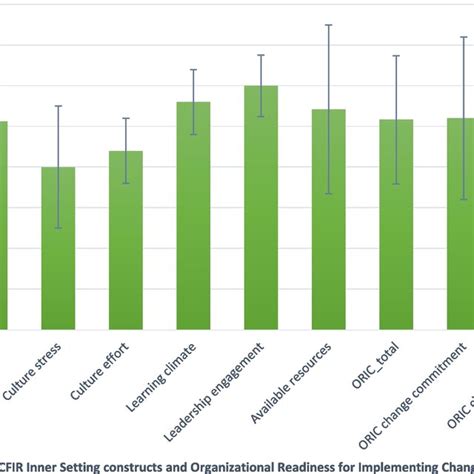 Organizational Determinants To FSI Implementation Legend Values Are