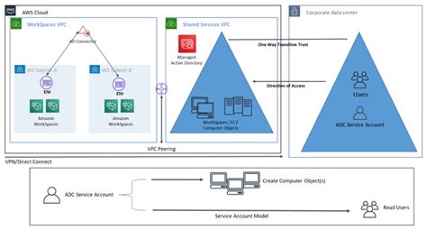 Leverage A One Way Trust With Amazon Workspaces For Cross Domain Usage