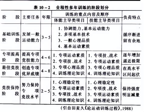 全程性多年训练过程的负荷特点 哔哩哔哩
