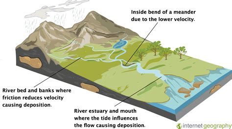 Deposition Of Sediments Diagram
