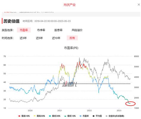 光伏行业处于历史上最景气的时候，市场普遍预期景气最高点，行业巨幅狂涨，后面内卷加剧，要一路向下，所以板块一路下跌，个股普 雪球