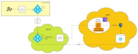 Powerbi With Snowflake Pl 1 Data Warehousing And Business