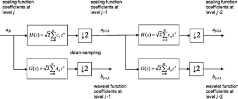 Two Iterations Of The Fast Wavelet Transform Realized With Discrete