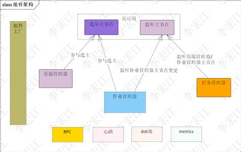 弹性资源组件elastic Resource设计 四 任务管理器和资源消费者规范 Kubernetes 中间件xl K8s Kubernetes