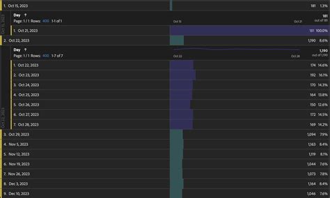 Solved Anomaly Detection On A Weekly Level Using 1 Extra Adobe
