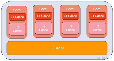 Distributed Id Generators And Pseudo Sharing Issues Moment For Technology