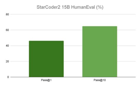 Unlock Your LLM Coding Potential With StarCoder2 NVIDIA Technical Blog