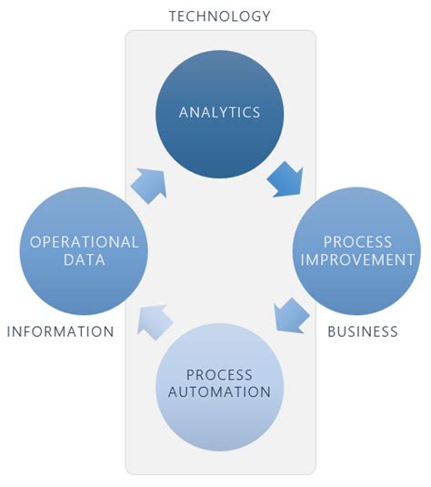 Drive Organizational Results With Process Automation On Analytics