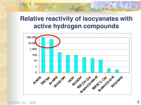 Ppt Isocyanate Exposure Assessment Techniques Dr Stepan Reut Powerpoint Presentation Id 431118