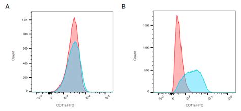 Fc Blocking Controls Flow Cytometry Guide Bio Rad