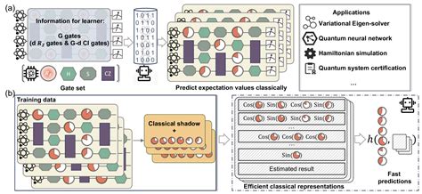Learning Low Degree Quantum Objects Ai Research Paper Details
