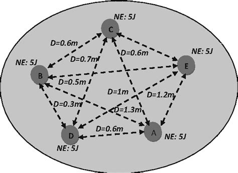 Figure 1 From Cluster Chain Mobile Agent Routing Algorithm For