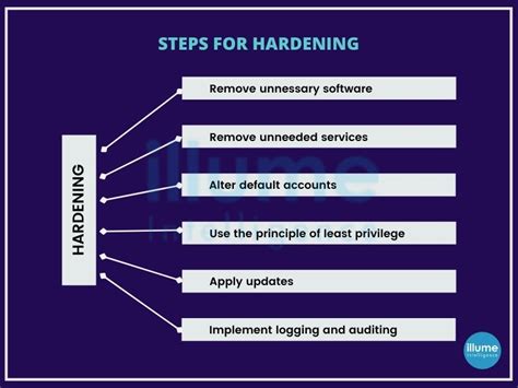 Server Auditing System Hardening Server Auditing And Hardening Services India