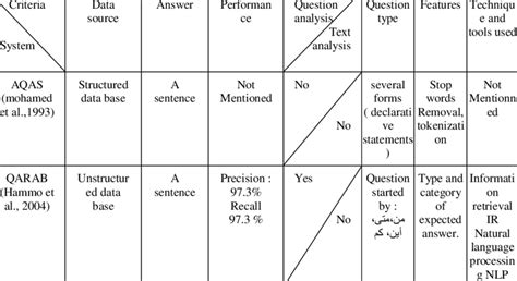 Comparison Of Arabic Question Answering Systems Download Scientific