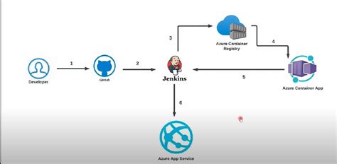 mohamed abd el gayed على linkedin azuredevops cicd azurepipeline