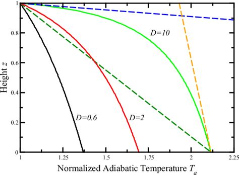 Figure 1 From Compressible Convection In Super Earths Semantic Scholar