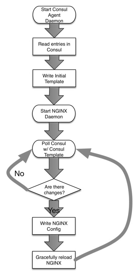 Dynamic Routing To Your Paas With Nginx