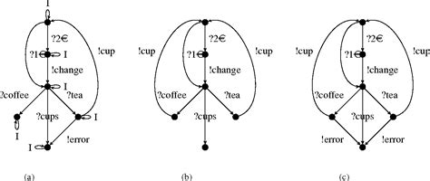 Figure 1 From Towards An Io Conformance Testing Theory For Software Product Lines Based On