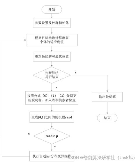 自适应t分布与黄金正弦改进的麻雀搜索算法 附代码黄金正弦算法 Csdn博客