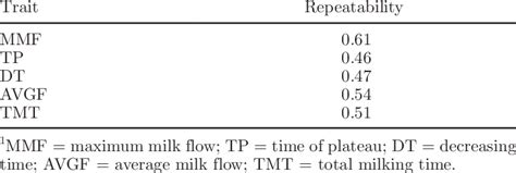 Repeatability For Flow Traits Obtained Through A D Analysis With Download Table