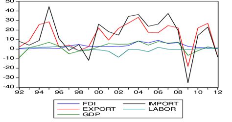 Non Stationary Data Download Scientific Diagram
