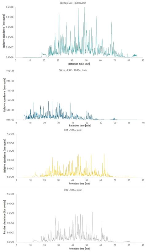 Routine Proteome Analysis Using Cm Micropillar Array Columns